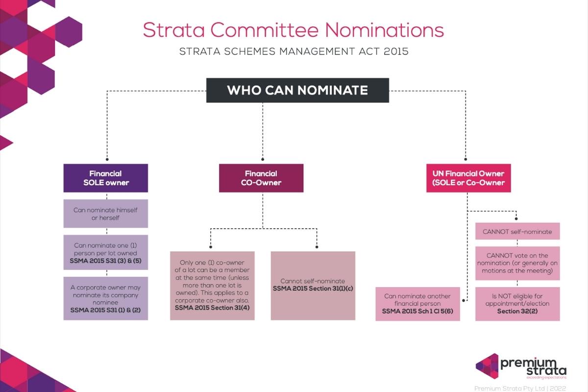 NSW: Q&A Positions on the Strata Committee | LookUpStrata