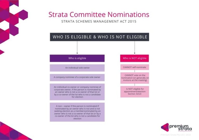 NSW: Q&A Positions on the Strata Committee | LookUpStrata